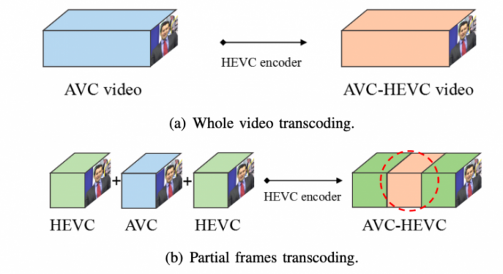 Ieee Transactions On Multimedia Detection And Localization Of Video Transcoding From Avc To