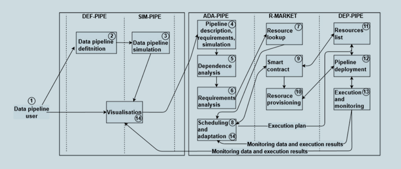 Magazine article published: DataCloud: Resource provisioning, scheduling and deployment of big ...